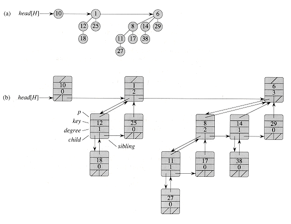 Intro to Algorithms: CHAPTER 20: BINOMIAL HEAPS